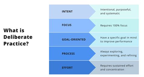 Deliberate Practice Unlocking Student Potential