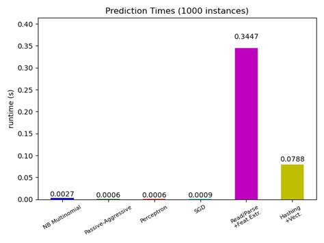 8 Computing With Scikit Learn — Scikit Learn 0232 Documentation