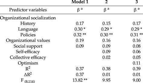 Hierarchical Regression Analyses On Excellent Job Performance