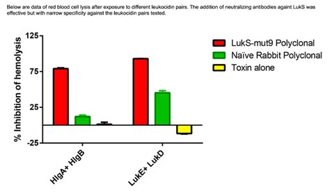 Below Are Data Of Red Blood Cell Lysis After Exposure