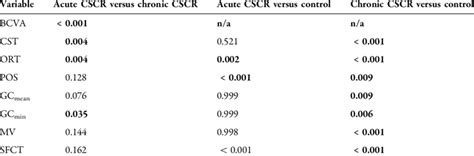 P Values For Pairwise Comparisons Of Acute Cscr Eyes Chronic Cscr Download Scientific Diagram
