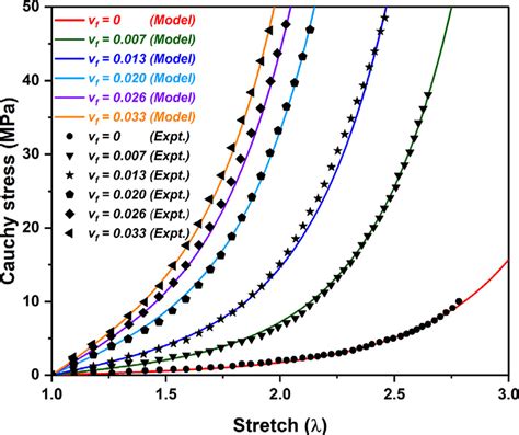 Parameters Identification Of The Proposed Model With Uniaxial Download Scientific Diagram