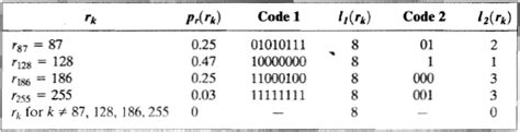 A Compute The Entropy Of The Source Whose Symbol