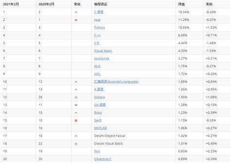 年 月TIOBE编程语言排行榜SQL与汇编语言挤进前 哔哩哔哩
