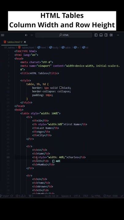 Perfecting Html Tables Column Width And Row Height Tips Htmltables Codewithmayur Youtube