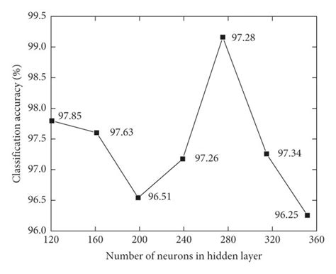 Relationship Between The Number Of Hidden Layer Neurons And