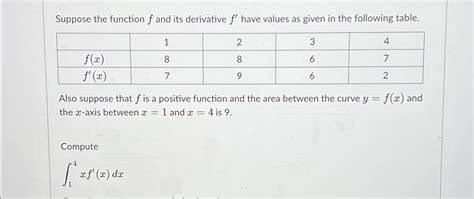 Solved Suppose The Function F ﻿and Its Derivative F ﻿have