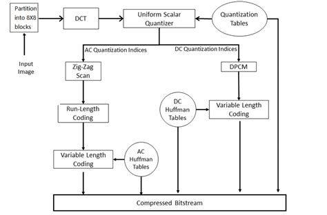 baseline jpeg encoder download scientific diagram