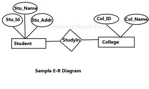 Unraveling The Power Of Er Diagrams A Comprehensive Guide By