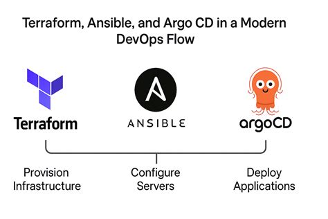 How Terraform Ansible And Argocd Work Together In A Modern Devops Flow By Dowglas Maia Medium