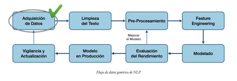 Preprocesamiento De Texto En Nlp ¡descubre TokenizaciÓn