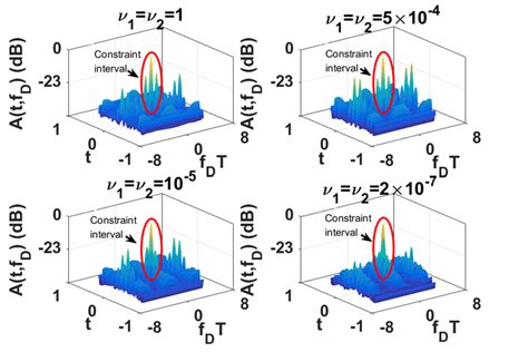 Ambiguity Function Of Optimized Lpi Radar Waveforms For Different Download Scientific Diagram