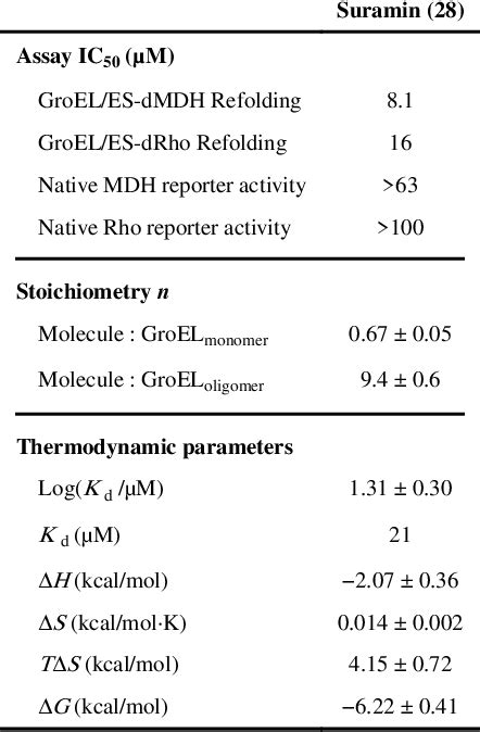 Table 1 From Hsp6010 Chaperonin Systems Are Inhibited By A Variety Of