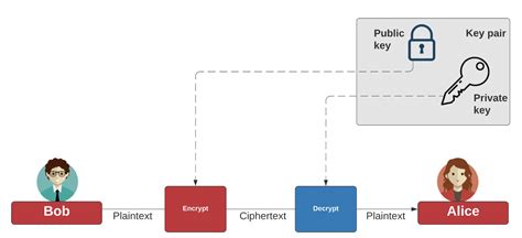 Hardware Public Key Encryption At Alex Mckean Blog
