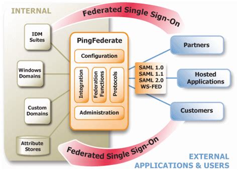 Networkingps Federated Single Sign On