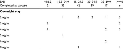 Indications For Conversion To An Open Procedure Download Table