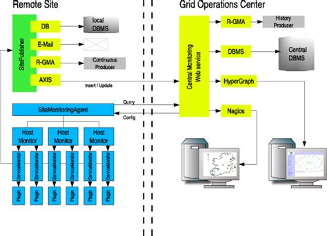 Figure 1 From An Agent Based Approach To Grid Service Monitoring Semantic Scholar