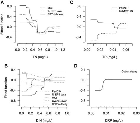 partial dependence plots of boosted regression tree brt models