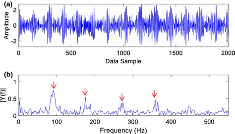 Extracted Outer Race Fault Signal And Its Corresponding Envelope Download Scientific Diagram
