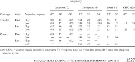 mean correct colour naming response latencies with standard errors and