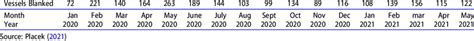Monthly Global Blanked And Skipped Sailings 2020 2021 Download Scientific Diagram