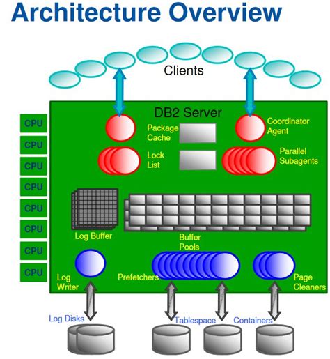 db2 luw architecture basics in a nut shell raghavendra chiyodu posted