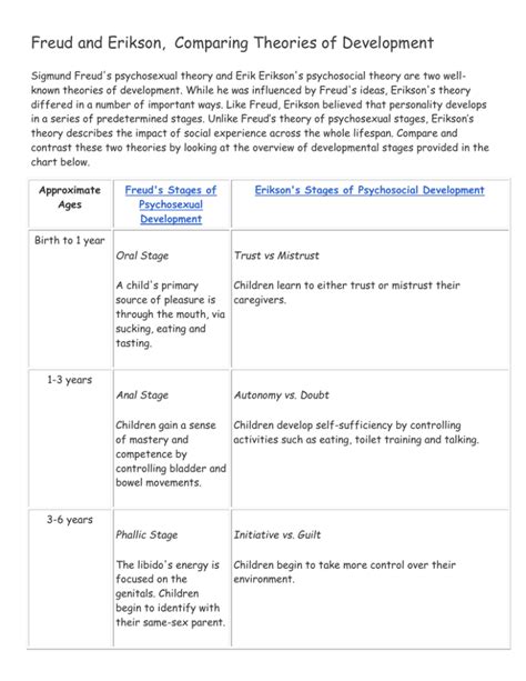 Freud Vs Erikson Theories Of Development Comparison