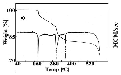 Tga Curves Of Oda And Pmda Powder Mixture 11 Ratio Download