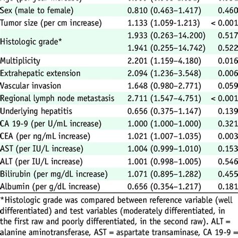 Univariable Cox Regression Analysis Of Clinicopathologic Parameters For Download Scientific