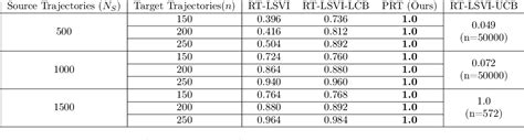 table 1 from offline multi task transfer rl with representational penalization semantic scholar