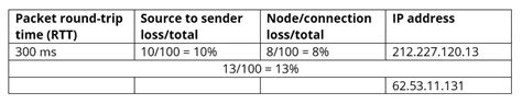 Pathping An Efficient Diagnostic Tool For Data Transfer In Networks