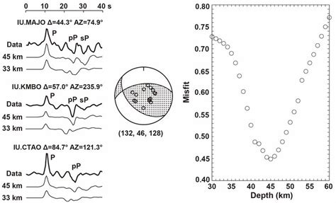 An Example Of Focal Depth Determination From Waveform Matching For The Download Scientific