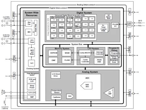 Filepsoc5 Blockdiagrampng Land Boards Wiki