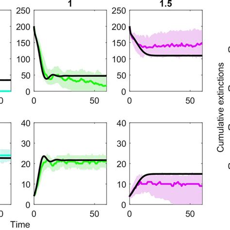 Cumulative Extinctions Of The Prey Population Across Different Download Scientific Diagram