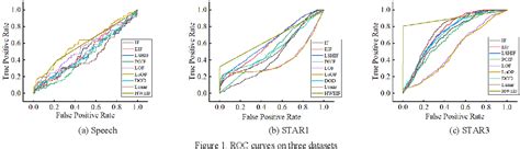 Figure 1 From A Weighted Extended Isolation Forest Method Based On Hierarchical Feature