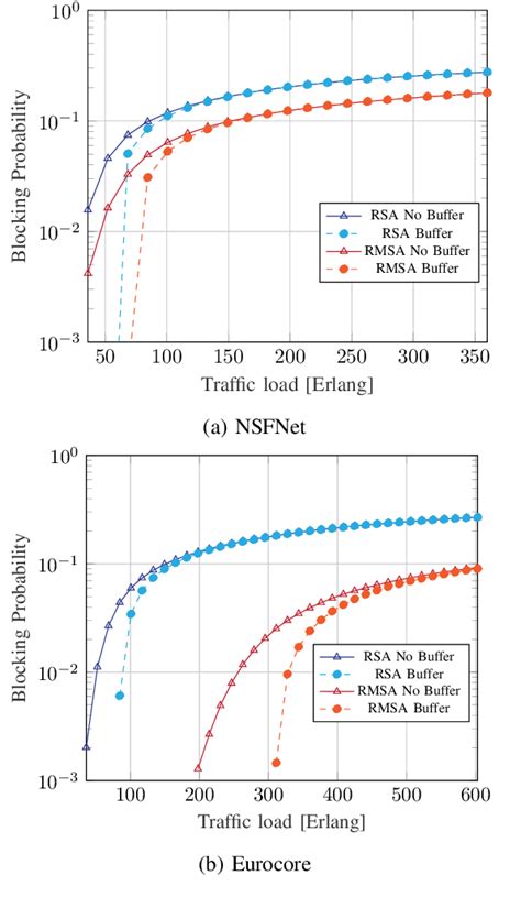 Figure 1 From Input Buffer In Dynamic Elastic Optical Networks Semantic Scholar