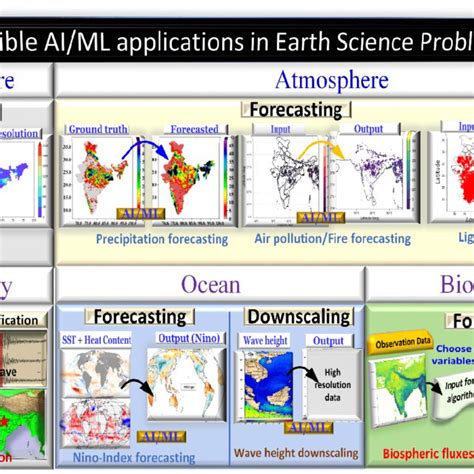an overview of the application of ai ml algorithms in few areas from