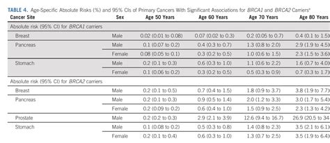 Cancer Risks Associated With Brca1 And Brca2 Pathogenic Variants