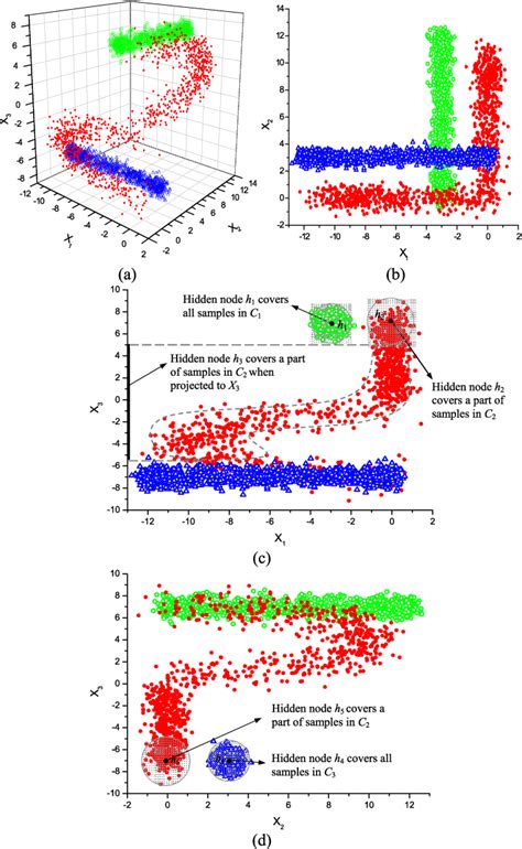 Figure 1 From Learning Subspace Based Rbfnn Using Coevolutionary Algorithm For Complex