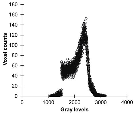a gray level parameters obtained from a typical histogram b