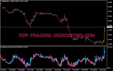 RSI Candles Indicator Top MT4 Indicators Mq4 Or Ex4 Top Trading Indicators Com Best