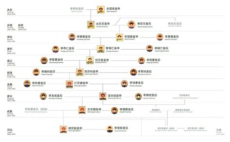 Encountering The Majestic Imperial Portraits And Qing Court Rites