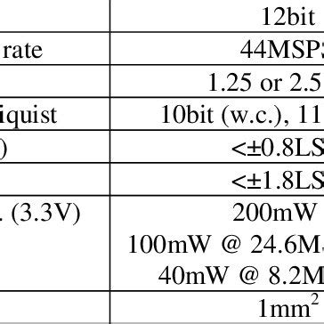 Main ADC Performance Parameters Download Table