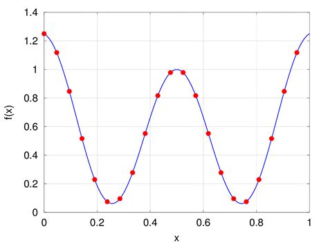 Clueless Fundatma Dct In 2d Symmetric Functions
