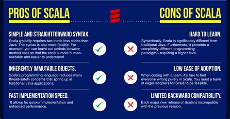 Infographic On Scala Programming Language