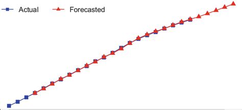 The Forecasting Result Of Proposed Model Download Scientific Diagram