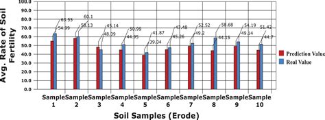 CSSE Free Full Text Improved Soil Quality Prediction Model Using Deep Learning For Smart