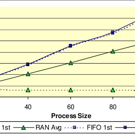 Frames Vs Process Size FIFO And Random Page Relationship Of St Frame Download Scientific