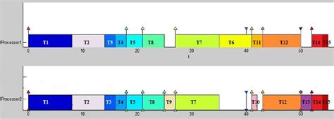 Edfs Scheduling With Aperiodic Tasks And Without Fault Download Scientific Diagram