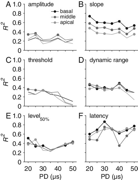 R 2 Values Derived From Multiple Linear Regression Analyses With Sgc